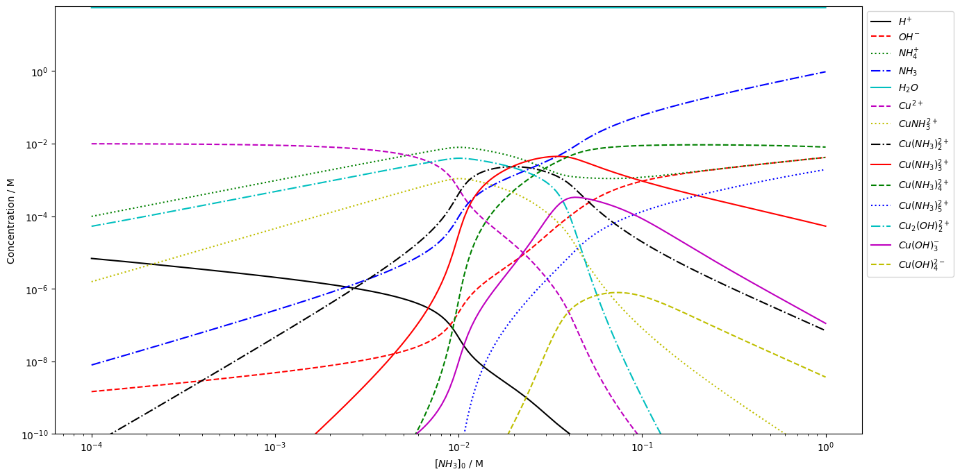 ChemPy | 耦合化学平衡中的非线性方程组 | Bohrium-玻尔科研空间站