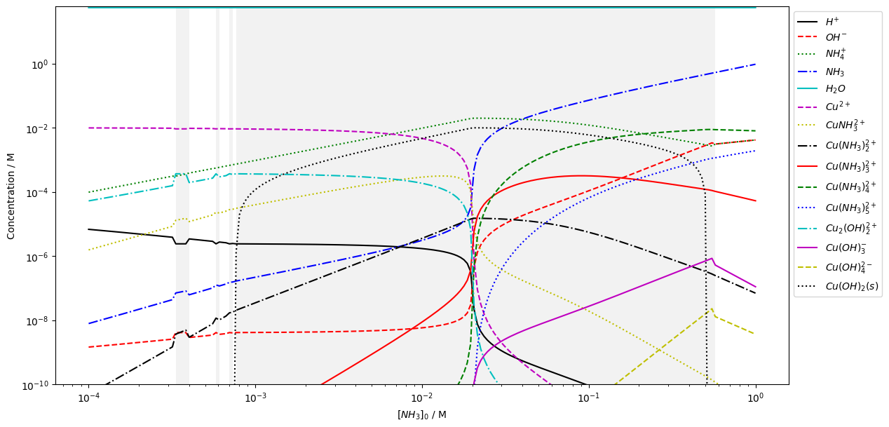 ChemPy | 耦合化学平衡中的非线性方程组 | Bohrium-玻尔科研空间站